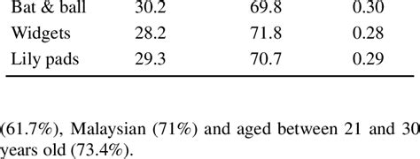 Mean Scores Standard Deviation For Crt Ques Tions Questions