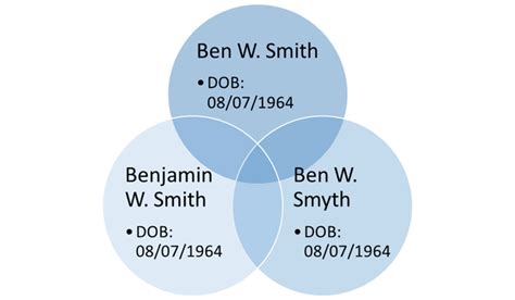 Tackling Duplicate Medical Records In Nextgen