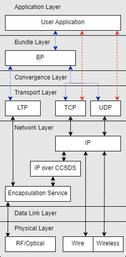 Bundle Protocol Network Stack Blue Dotted Lines Show Osi Model Layer 4 Download Scientific