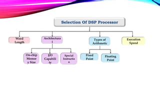 Digital Signal Processor ADSP 21XX Family PPTX