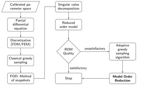 Model Hierarchy For The Reduced Order Modelling Romsoc