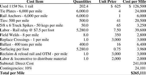 Minimal Cost Per Mile To Upgrade To 115 Pound Rail Download Scientific Diagram