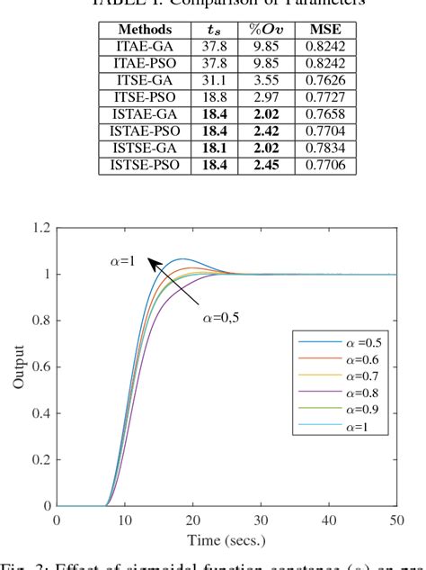 Figure 1 From Tuning Of Pid Controller Using Sigmoidal Weighted Error