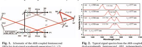 Figure 2 From Dual Wavelength Synchronously Pumped Femtosecond Optical Parametric Oscillator