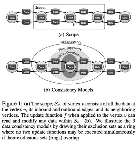 Paper Review Graphlab A New Framework For Parallel Machine Learning