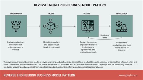 Reverse Engineering Business Model