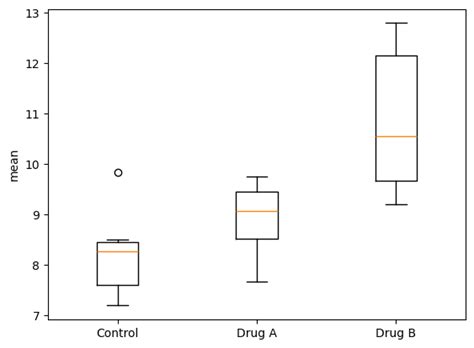 Dunnetts Test — Scipy V1160 Manual