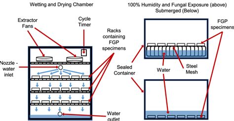Diagrams Illustrating The Methodologies For The Wetting And Drying Download Scientific Diagram