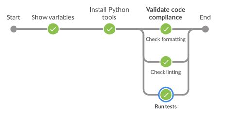 How We Built A Cicd Strategy That Onboards 100 Python Projects In
