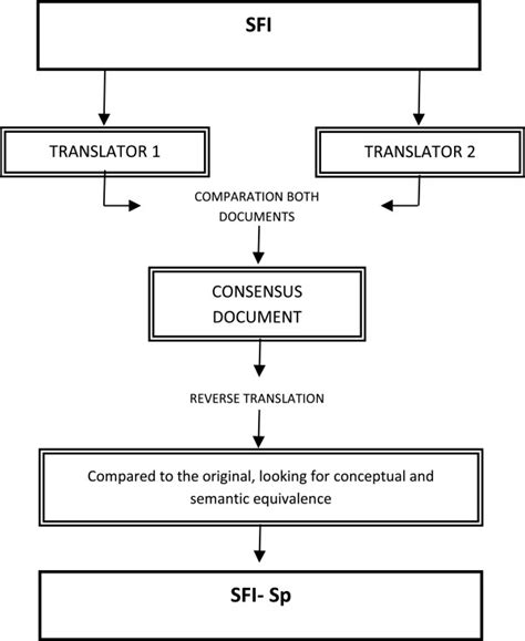 Flowchart Of The Translation Of The Spine Functional Index Sfi From Download Scientific