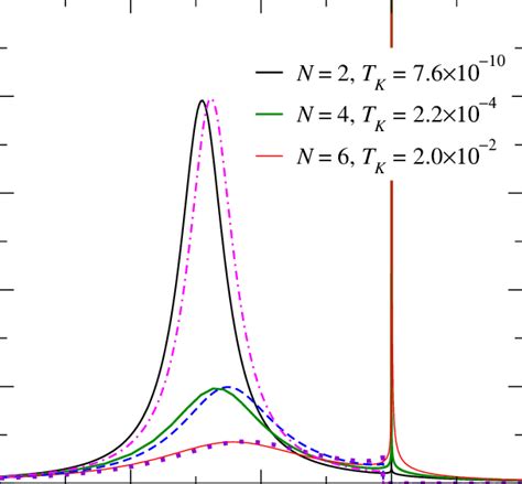 Color Online Impurity Spectral Density Calculated With The Nca Full Download Scientific