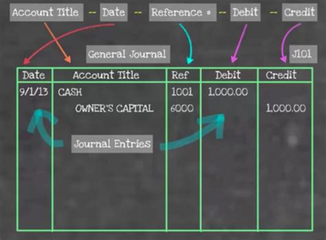 General Journal And General Ledger Tutorial Sophia Learning