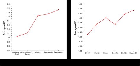 Average Aucs Of All Categories With A Different Pre Trained Feature
