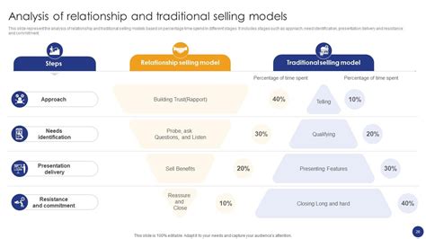 Top 10 Comprehensive Guide For Various Types Of B2b Sales Approaches