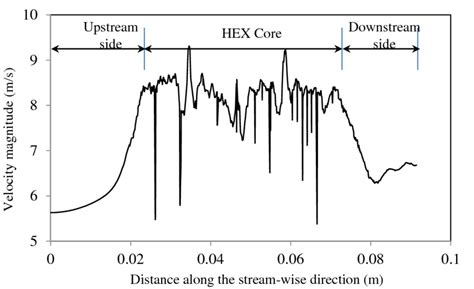 Variation Of Velocity Magnitude Ms In The Stream Wise Direction