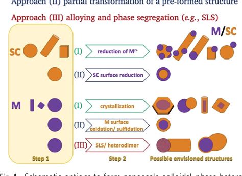 Figure 1 From Metal Semiconductor Interfaces In Nanoscale Objects Synthesis Emerging
