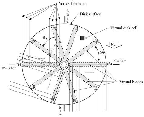 Actuator Disk Model With Improved Tip Loss Correction For Hover And