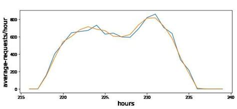 predicted vs actual data download scientific diagram