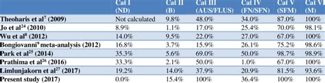 Comparison Of Malignancy Risk Download Scientific Diagram