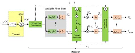 Block Diagram Of The Ofdm Oqam Receiver With Ml Based Compensation Download Scientific Diagram