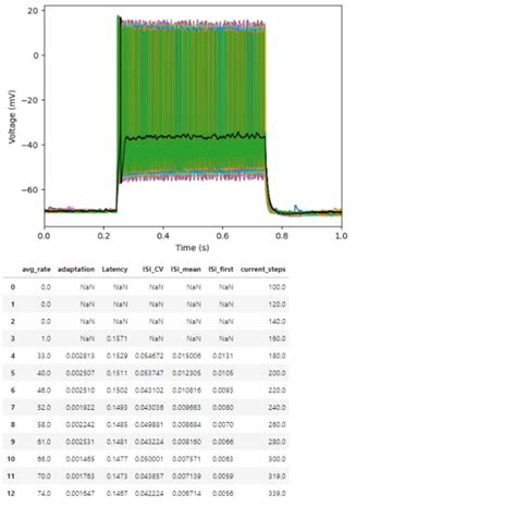 patch clamp data analysis in python action potentials spikes and bursts