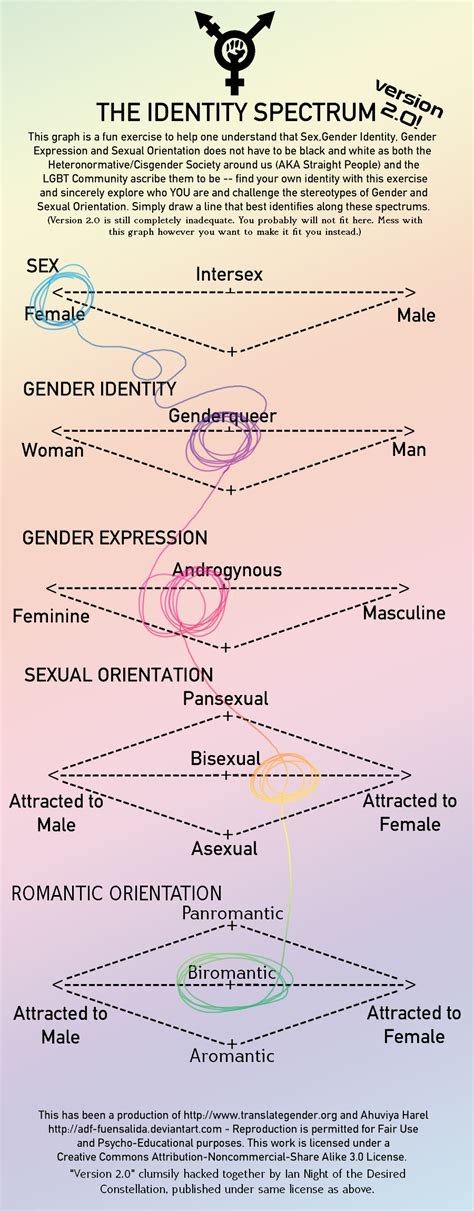 Sexuality Spectrum Femina Invicta