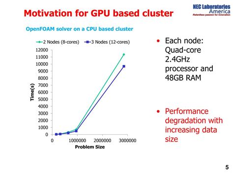 Ppt Openfoam On A Gpu Based Heterogeneous Cluster Powerpoint