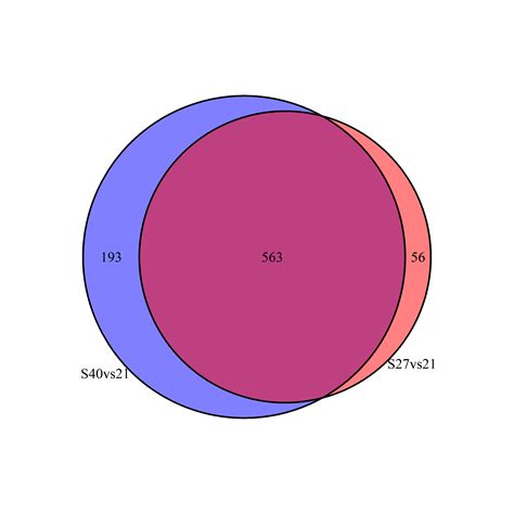 使用r进行venn维恩图或韦恩图的绘制2020 11 08韦恩图 Imagepr Csdn博客 使用r进行venn维恩图或韦恩图的绘制2020 11 08韦恩图 Imagepr Csdn博客