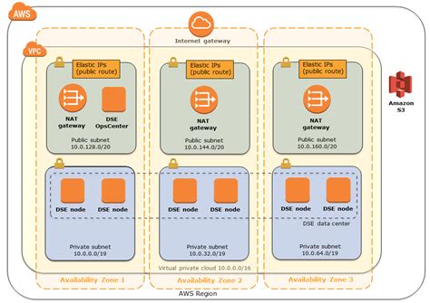 Github Davidlu1001ansible Cassandra Aws