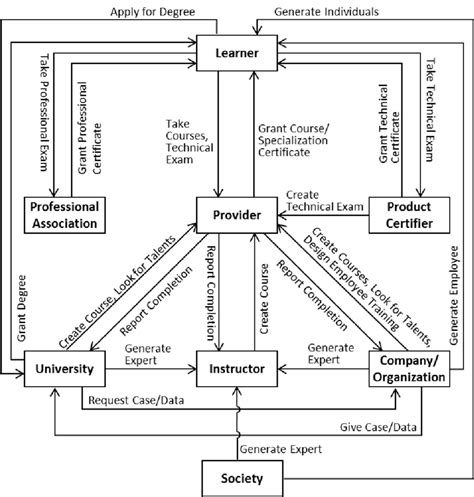 Context Diagram Of Online Course Services Download Scientific Diagram