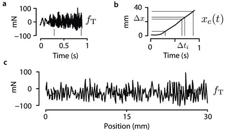 3 Resampling Procedure A Raw Position Data B Raw Force Data C Download Scientific