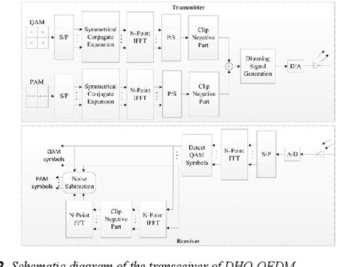Figure 2 From Pwm Based Dimmable Hybrid Optical Ofdm For Visible Light Communications Semantic