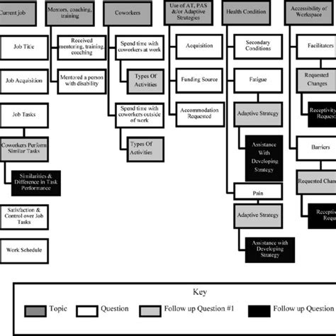 Question Sequence Of Semi Structured Interview Download Scientific