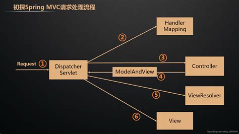 一步一步手绘spring mvc运行时序图 mvc时序图 csdn博客