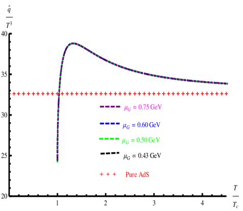 ˆ Qt 3 As A Function Of Temperature T With G 5 125 And λ 6π