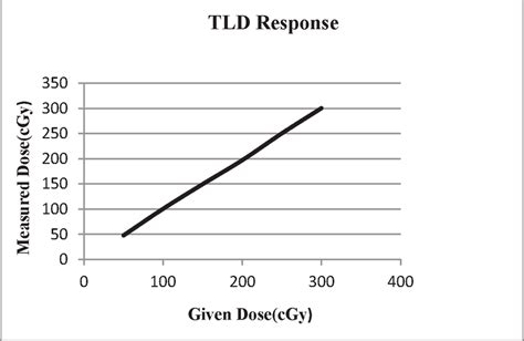 Dose Response Of Lif Tld Download Scientific Diagram