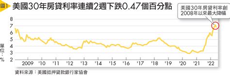 美元轉弱 Smart自學網財經好讀 出版品 雜誌 通膨、利率見頂 2023債券多頭年 掌握布局3方向 美元指數升息
