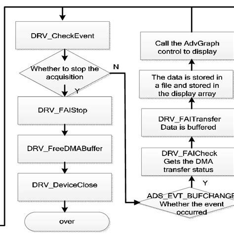 A Transfer Flow Chart Digital Filtering In The Actual Signal