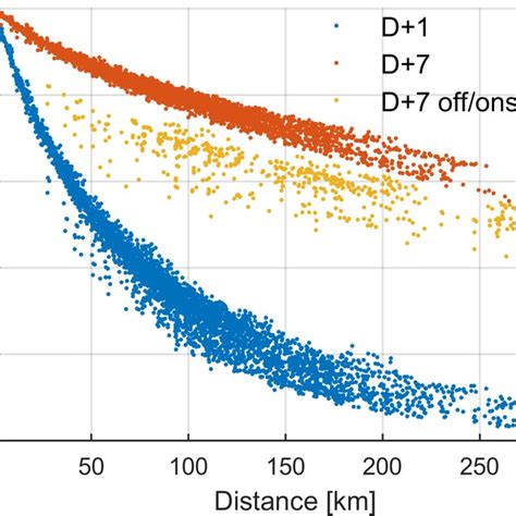 Correlation Of Modelled Forecast Errors Versus Distance For D 7