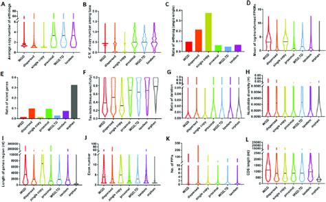 violin plots of expression functional and genomic features of genes