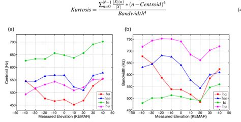 spectral moments analyses showing the spectral centroid panel a and