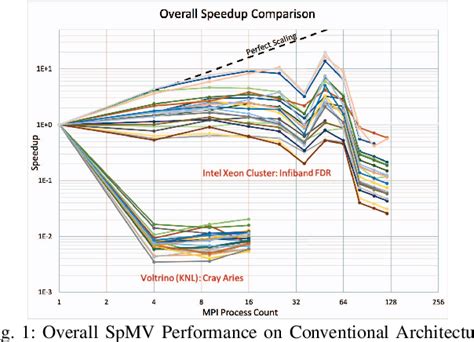 Figure 2 From Scalability Of Sparse Matrix Dense Vector Multiply Spmv