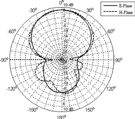 Figure 1 From Performance Optimization Of Microstrip Antenna Array Using Frequency Selective