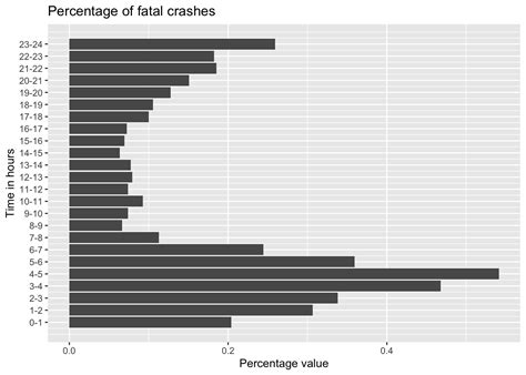 Chapter 5 Results Motor Vehicle Crash Analysis