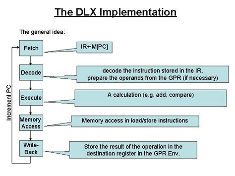 instruction set architecture simplified dlx a risc architecture