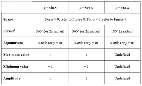 How To Draw Trigonometric Graphs A Math Guide 2026