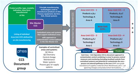 Phss 发布污染控制策略（ccs）指南文件集，详解如何准备和实施 Ccs 知乎