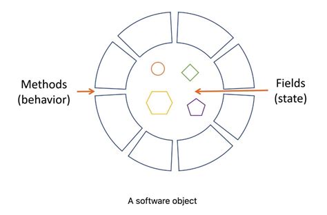 Java官方笔记2面向对象编程基本概念 知乎