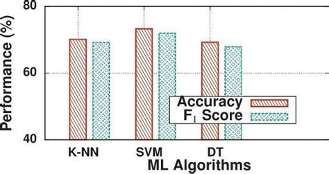 F1 Score And Accuracy Of Three Ml Algorithms Download Scientific Diagram