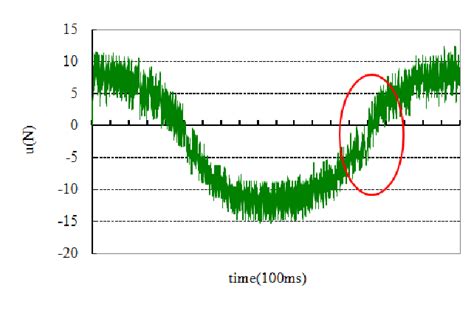 The Force Input Of Contouring Motion Using Proposed Control1mm Moving Download Scientific